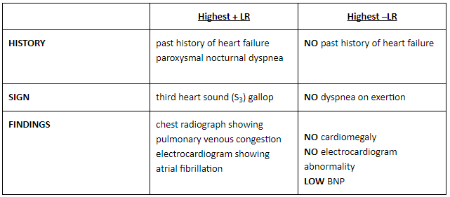JAMA: Does this patient have Heart Failure? Likelihood Ratios ...